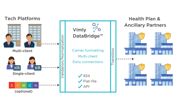Benefits Administration Integrations powered by DataBridge™ | Vimly Benefit Solutions